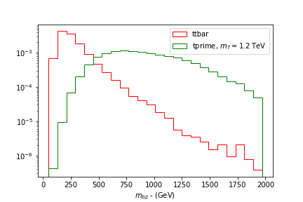 Exercise 4 - LHCDataStatisticsICISE2024